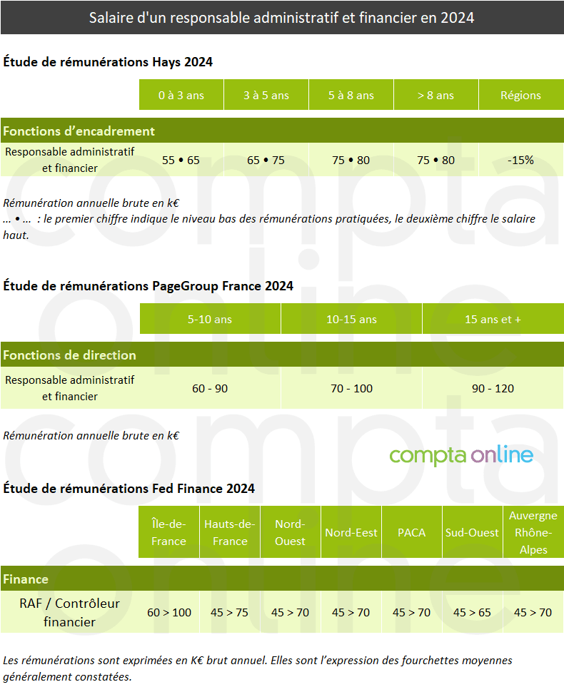 Salaire du responsable administratif et financier en 2024 et tendances d'évolution