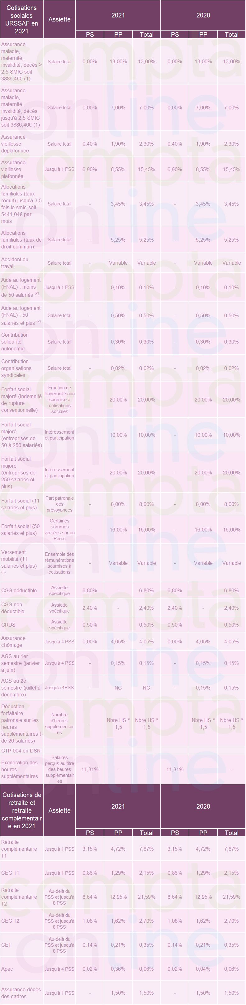La paie pour les débutants: Cotisations sociales 2021 : les principales ...