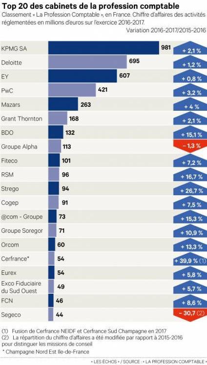 Classement des cabinets d'expertise comptable en 2017